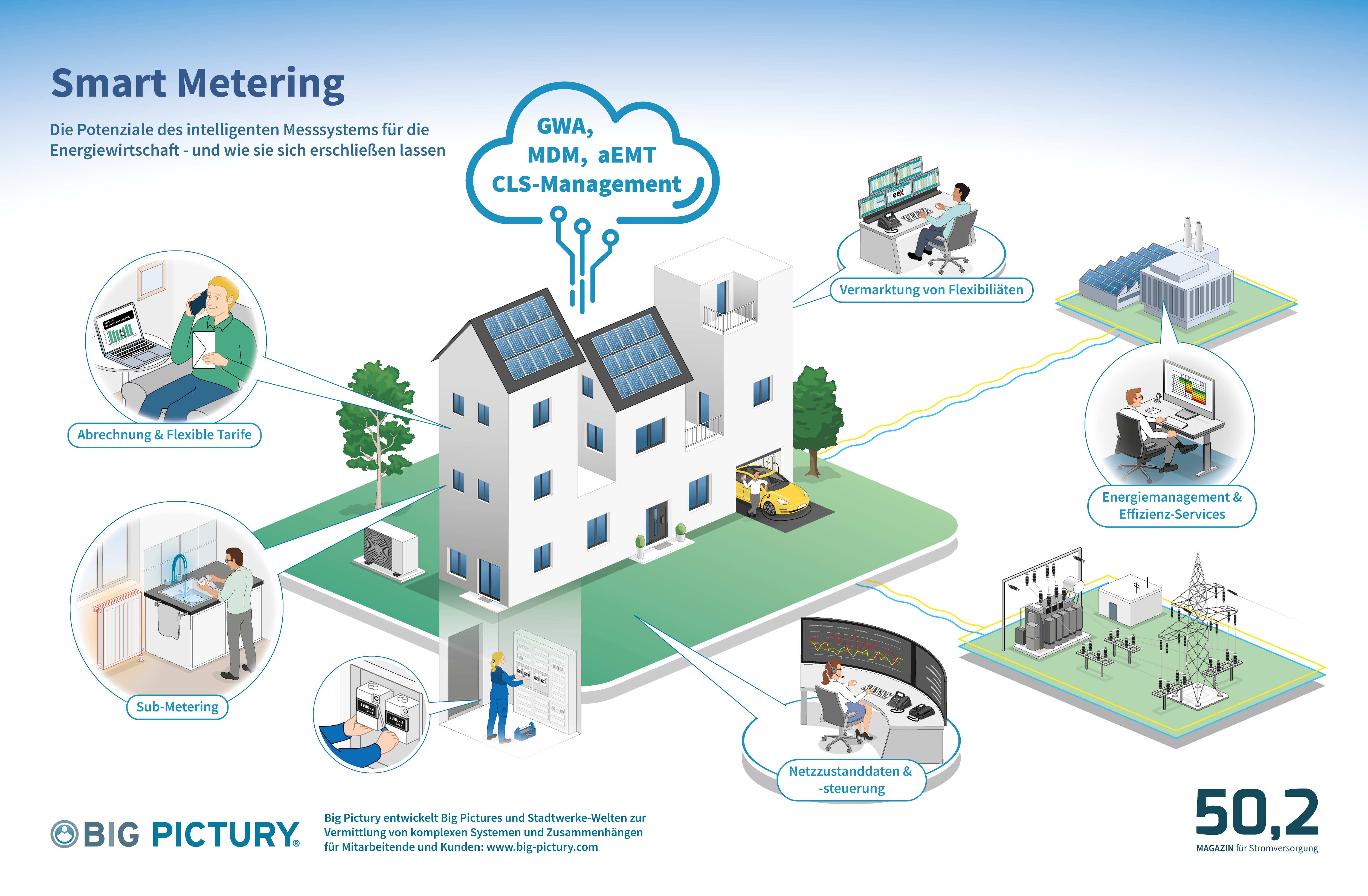 Smart Metering - Big Pictury